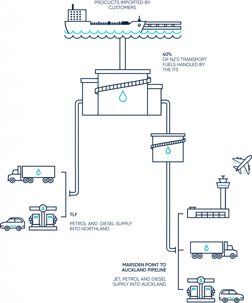 Terminal & Pipeline Services - Channel